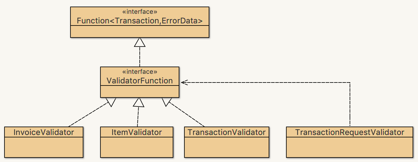 Implementing Validators In Spring Using Dependency Injection Platform For Object Oriented And
